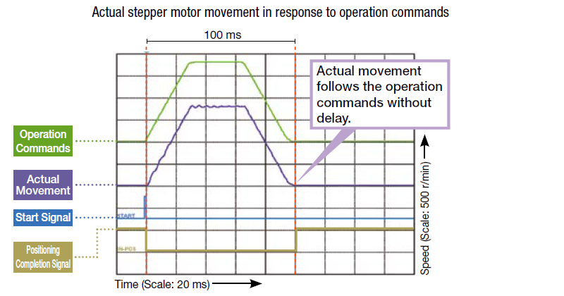 Oriental Motor: nuovi attuatori lineari e tavole rotanti con encoder ...